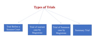 Class - 52- Types of Trials - Common Features.pptx