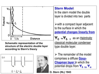 Physical chemistry of soil for PG students | PPTX