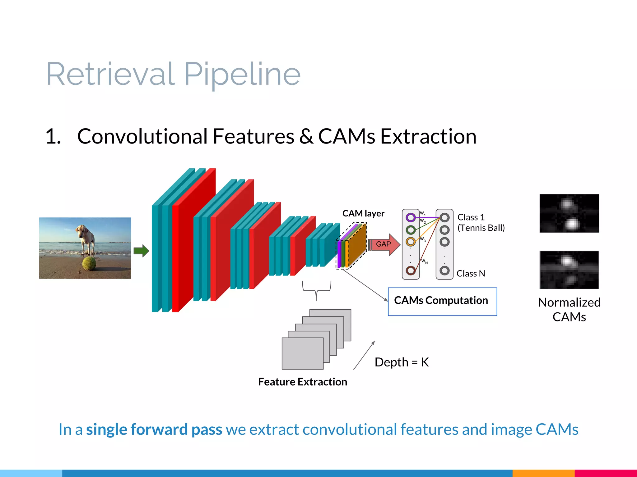 Class Weighted Convolutional Features for Image Retrieval | PPT