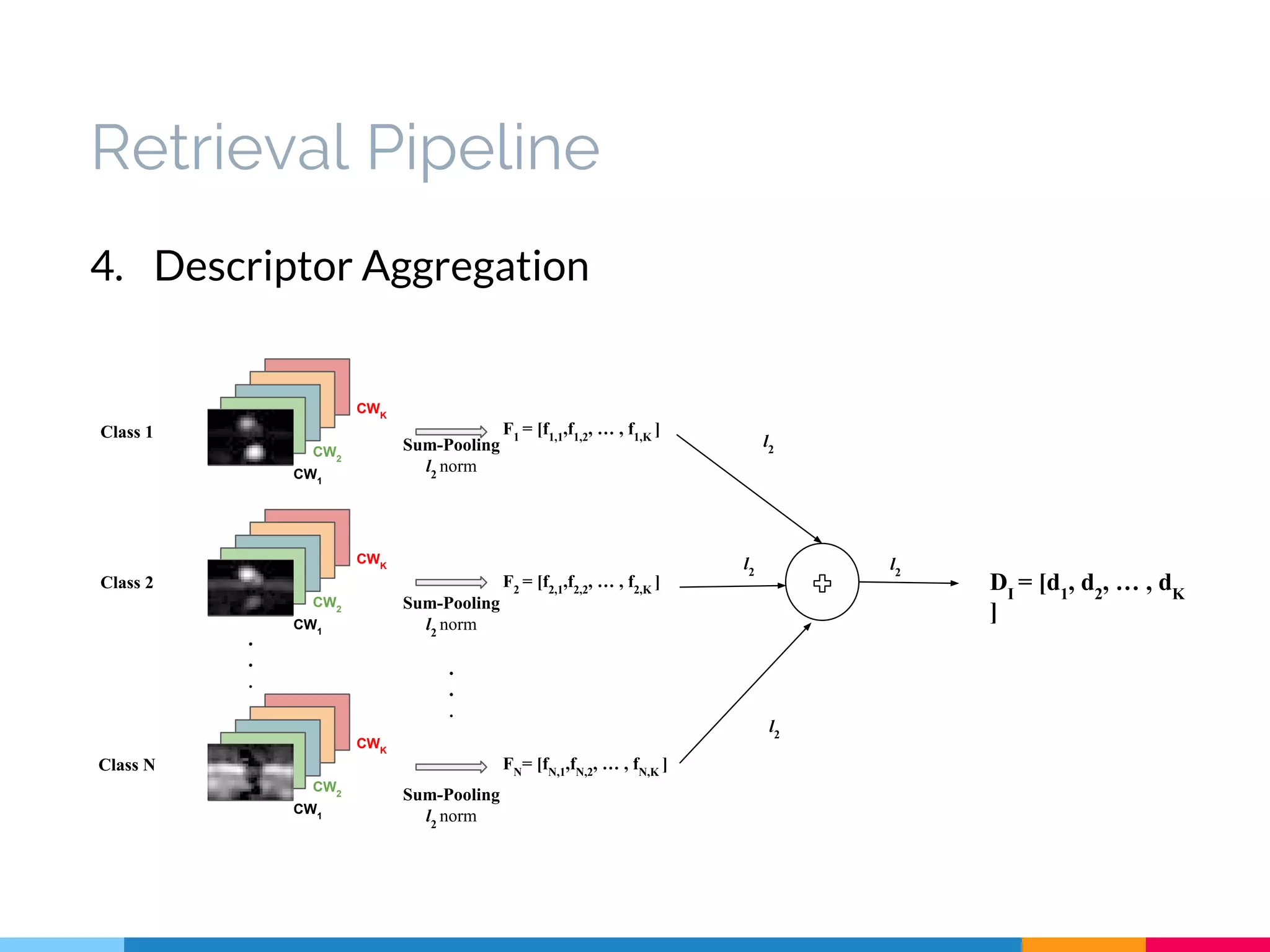 Class Weighted Convolutional Features for Image Retrieval | PPT
