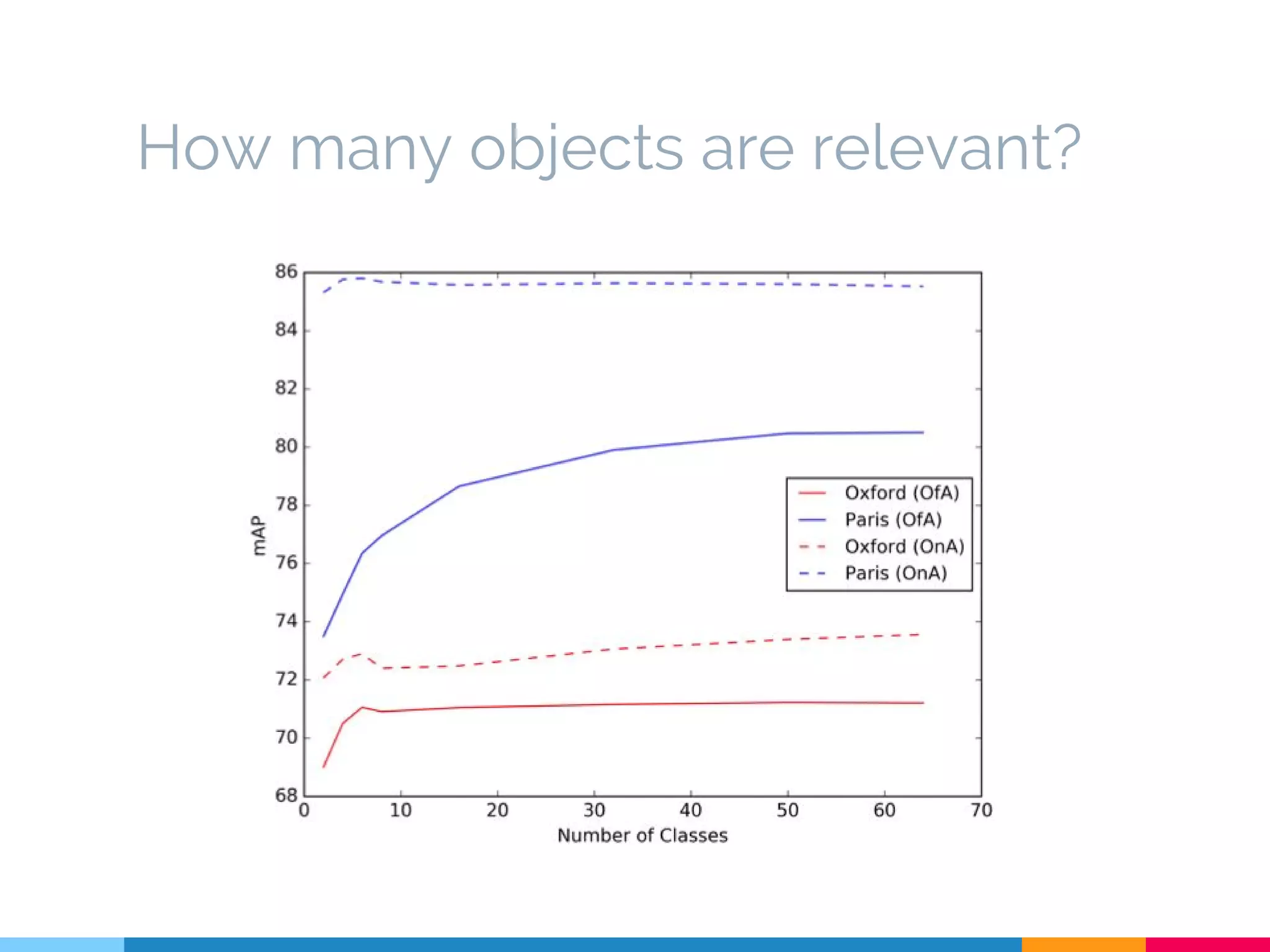 Class Weighted Convolutional Features for Image Retrieval | PPT