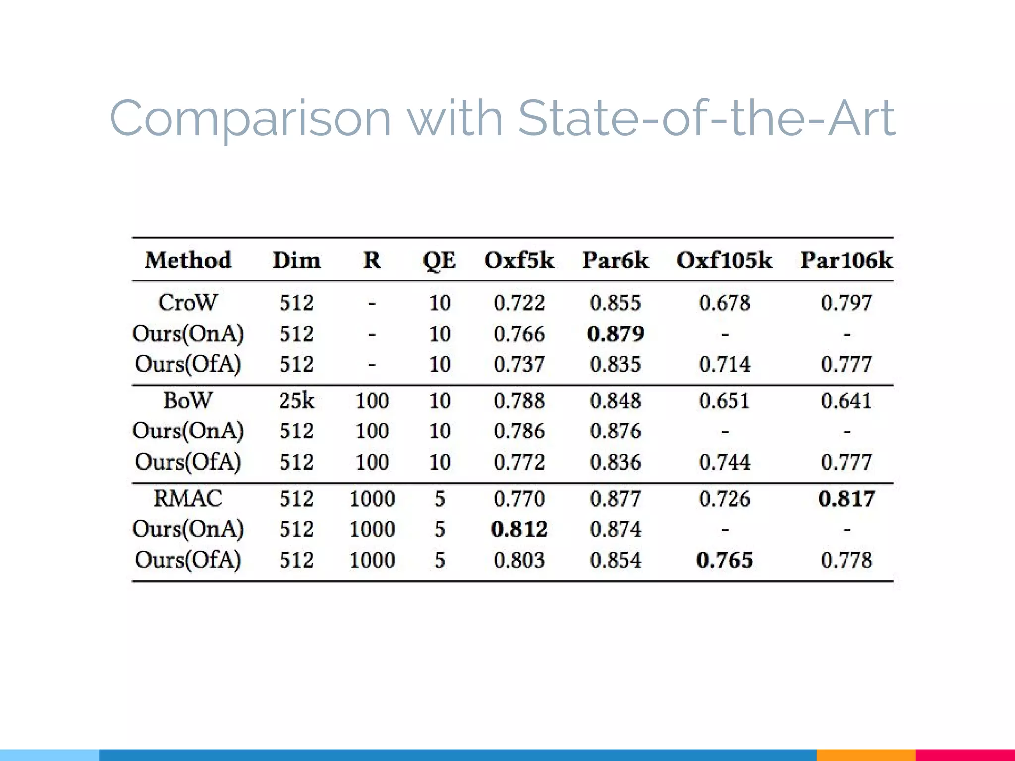 Class Weighted Convolutional Features for Image Retrieval | PPT