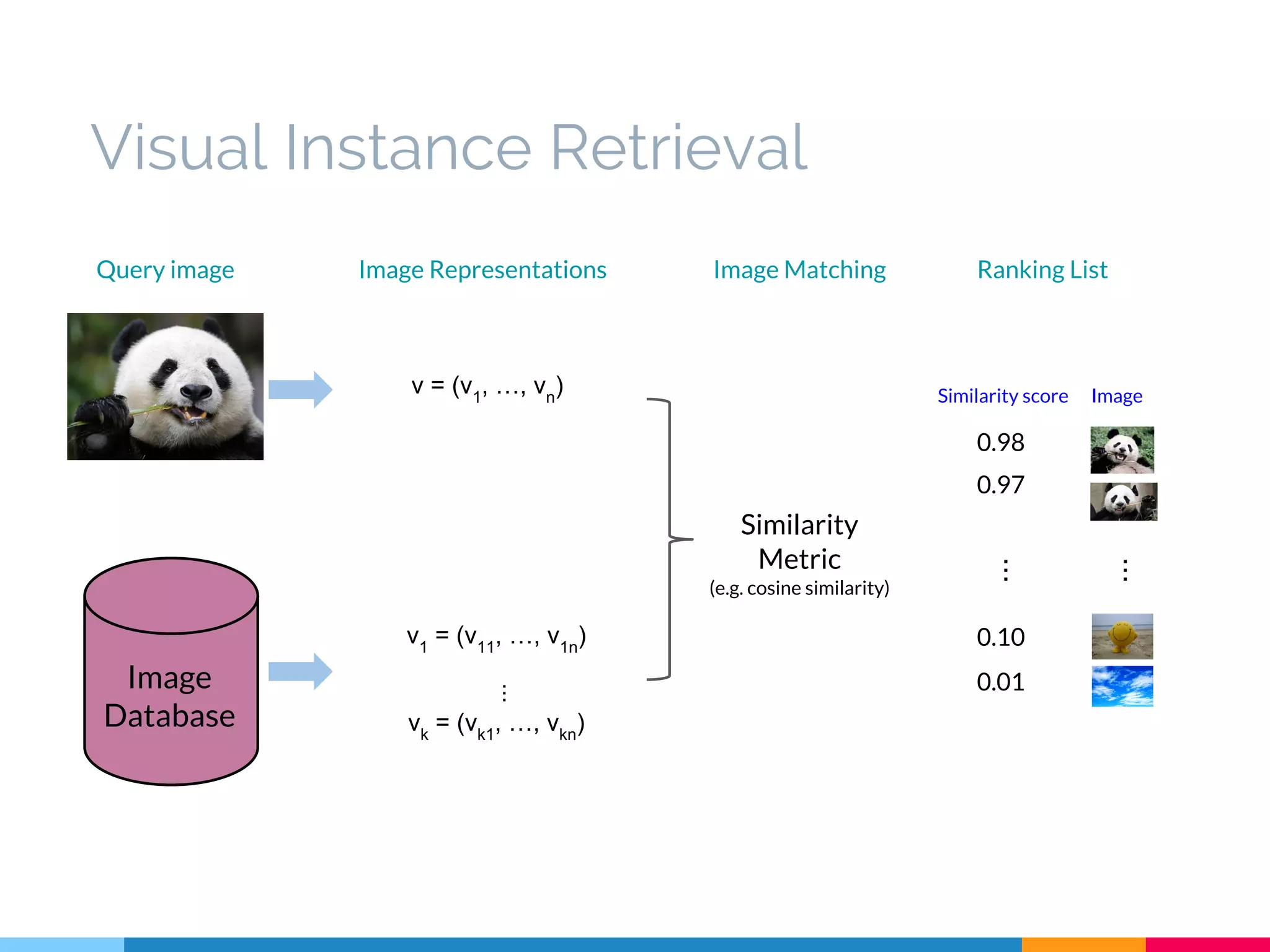 Class Weighted Convolutional Features for Image Retrieval | PPT