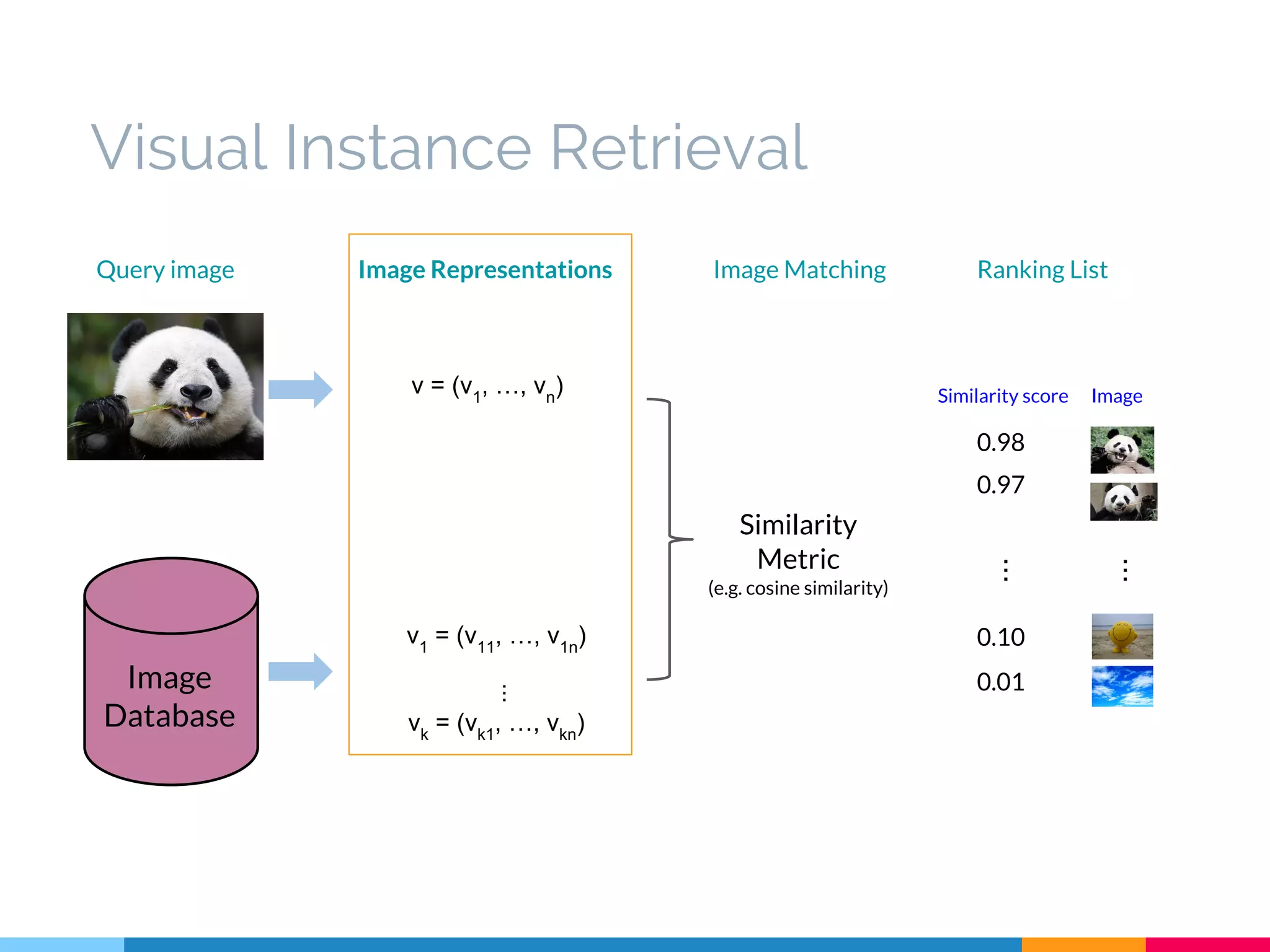 Class Weighted Convolutional Features for Image Retrieval | PPT