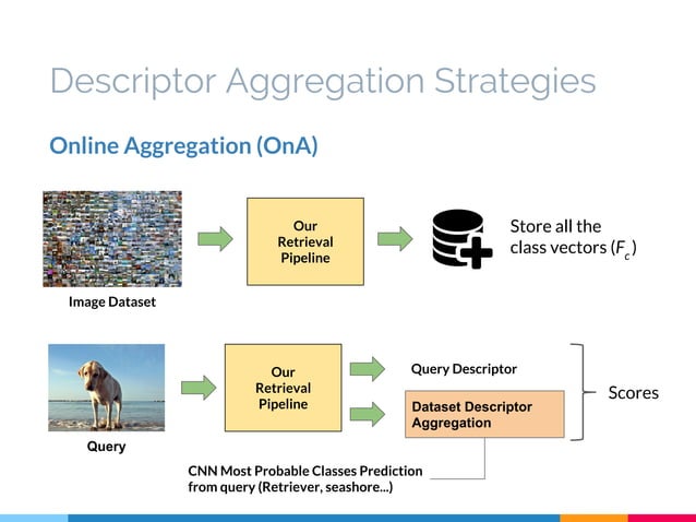Class Weighted Convolutional Features for Image Retrieval | PPT