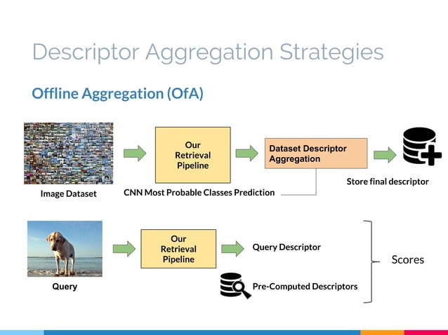 Class Weighted Convolutional Features for Image Retrieval | PPT