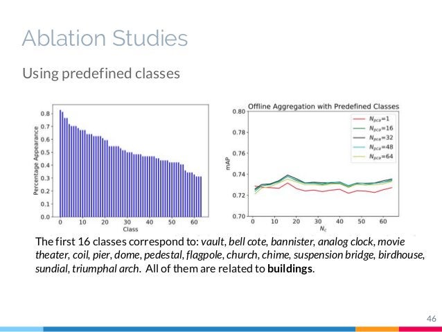 Class Weighted Convolutional Features for Image Retrieval | PPT