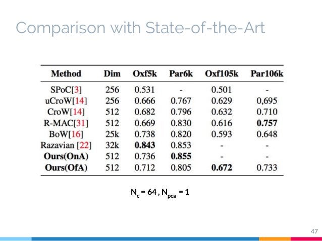 Class Weighted Convolutional Features for Image Retrieval | PPT