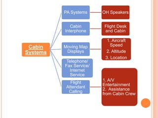 Class 01 CABIN SYSTEM 13-07-22.pptx | Air Travel | Travel Type
