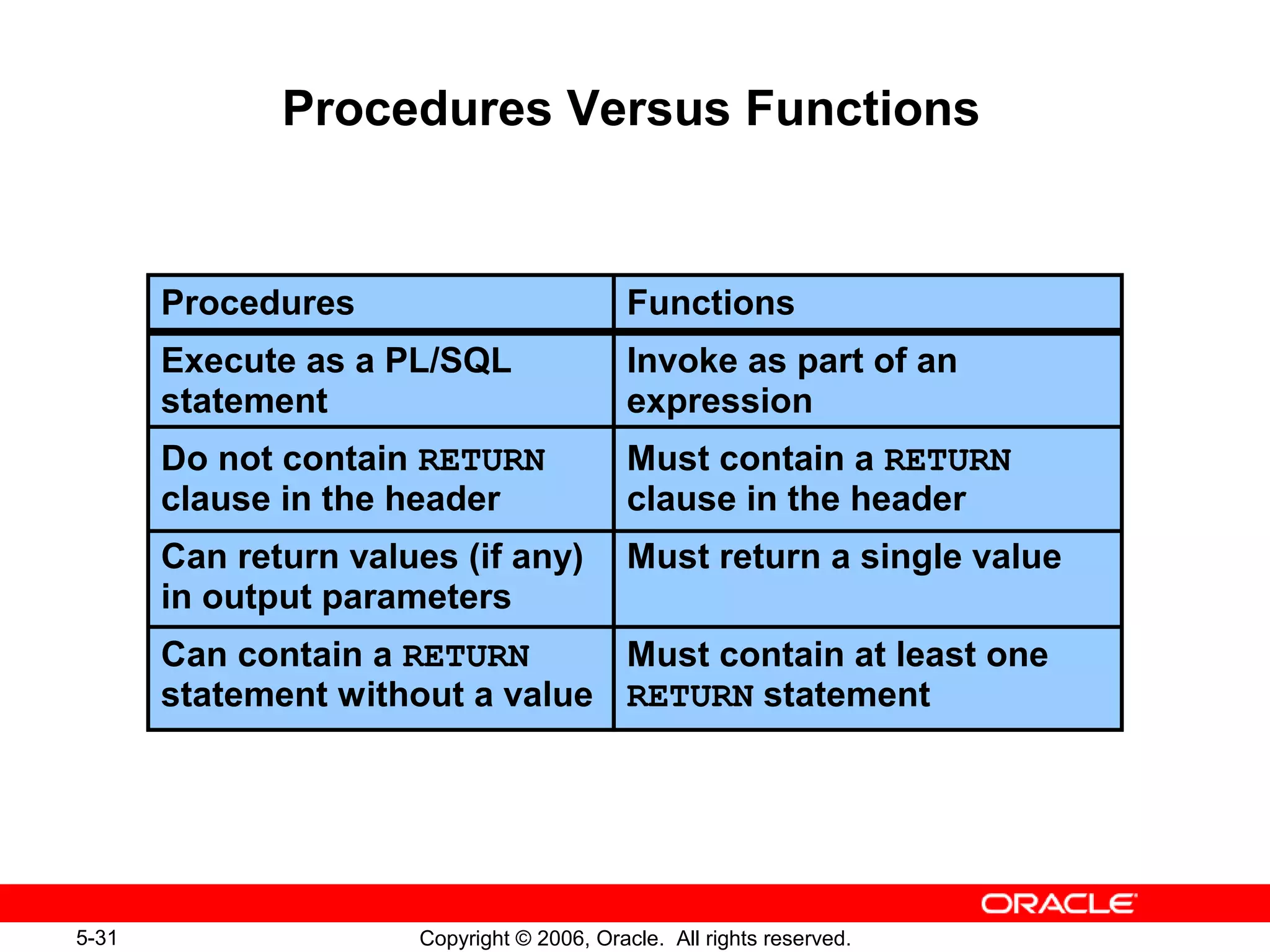05 Creating Stored Procedures | PPT