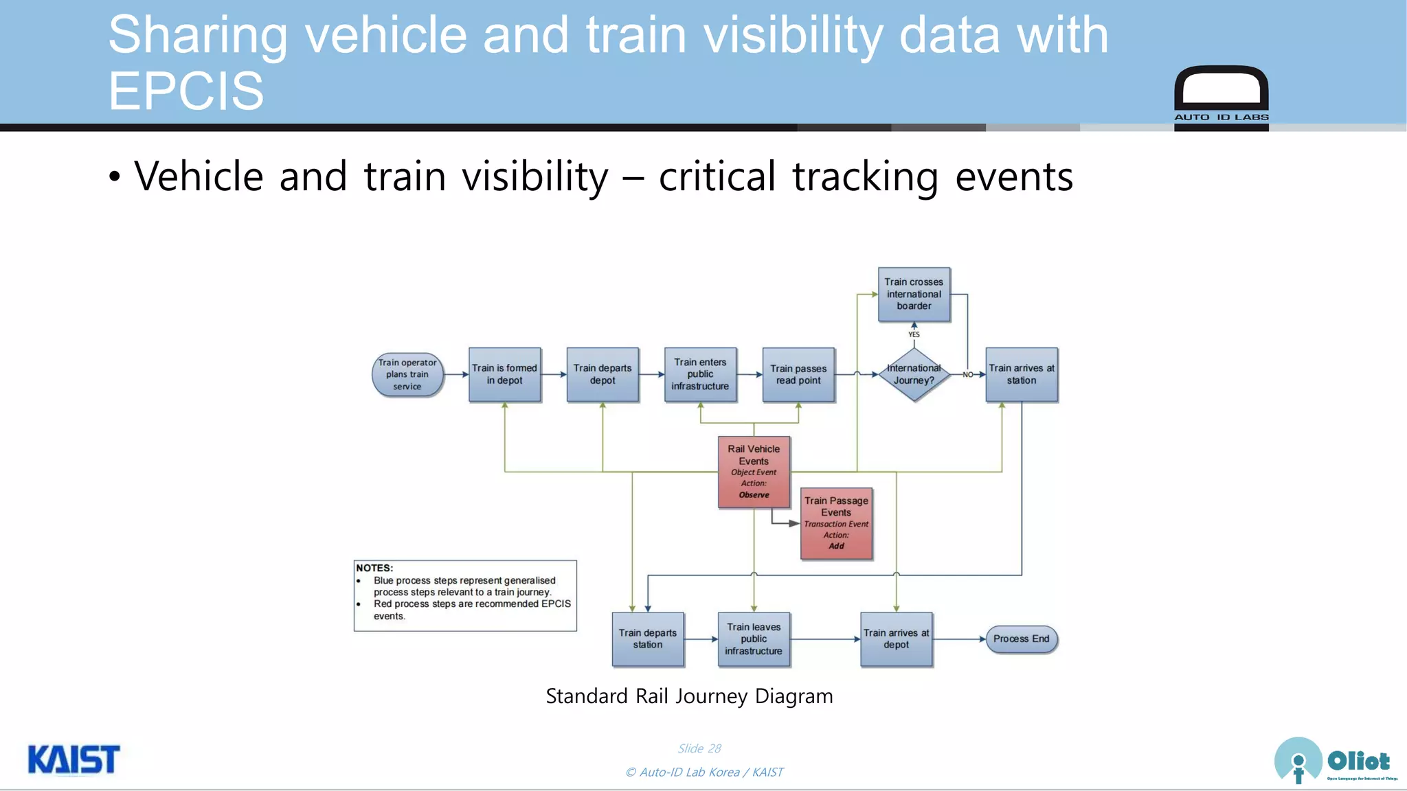 GS1 Railway - Internet of Trains | PPT