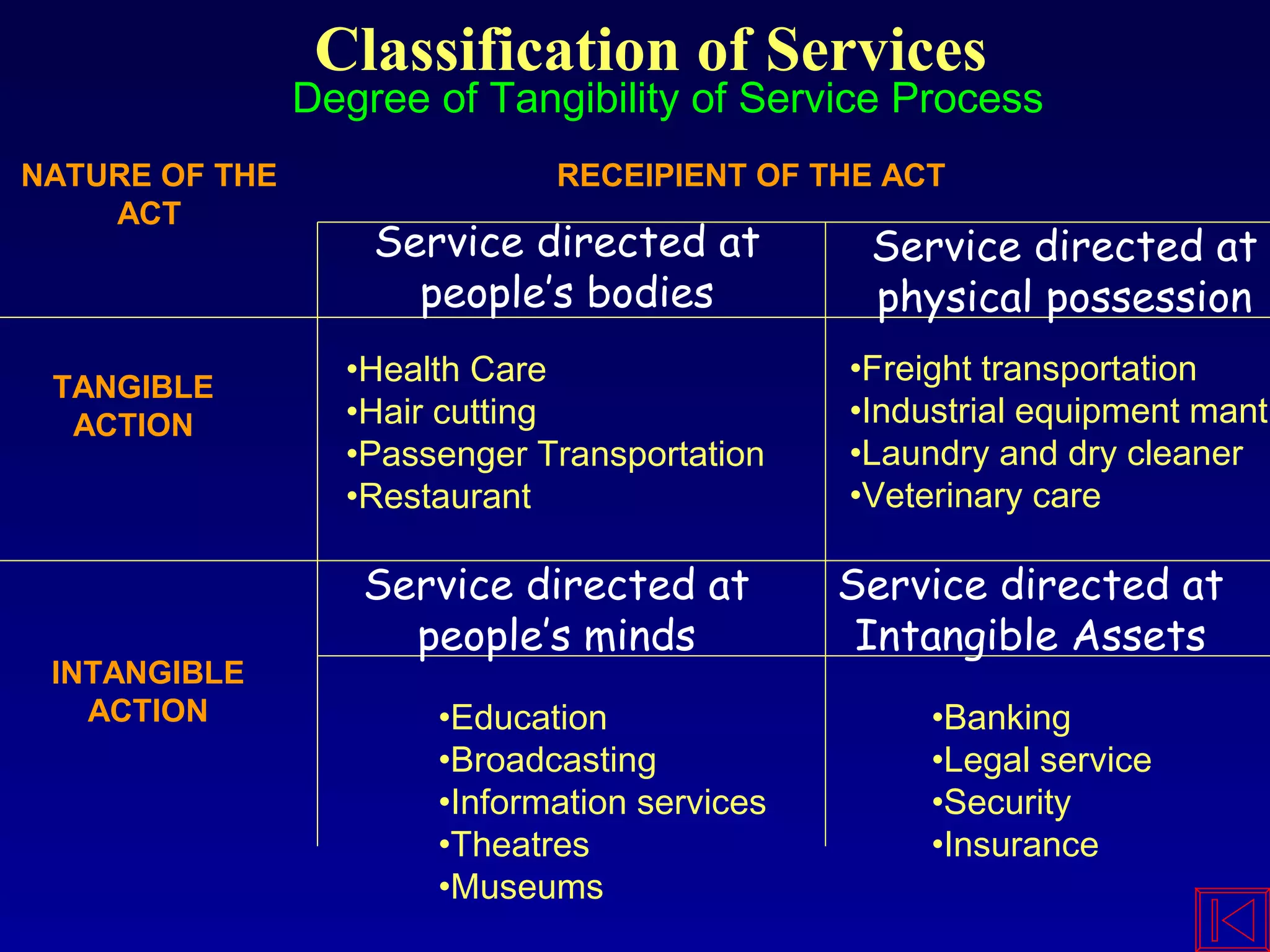classification of services | PPT