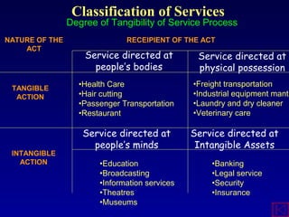 classification of services | PPT