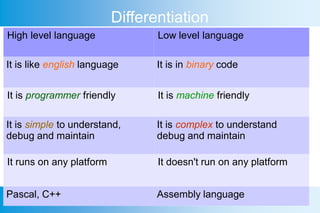 class1.pdf | Programming Languages | Computing