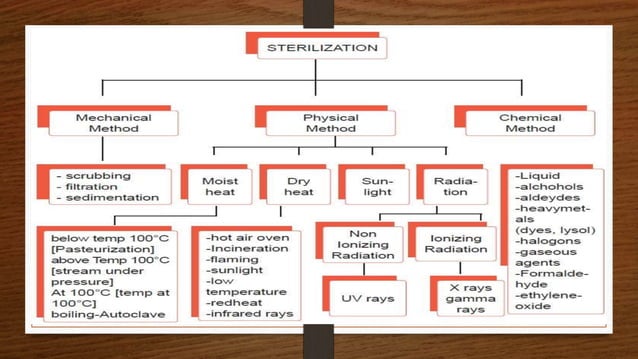 class 1- HIGH LEVEL DISINFECTION, OT CLEANONG PROTOCOL, IMPORTANCE OF ...