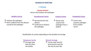 Infection- Classification, Types, Diagnosis, Features | PPTX ...