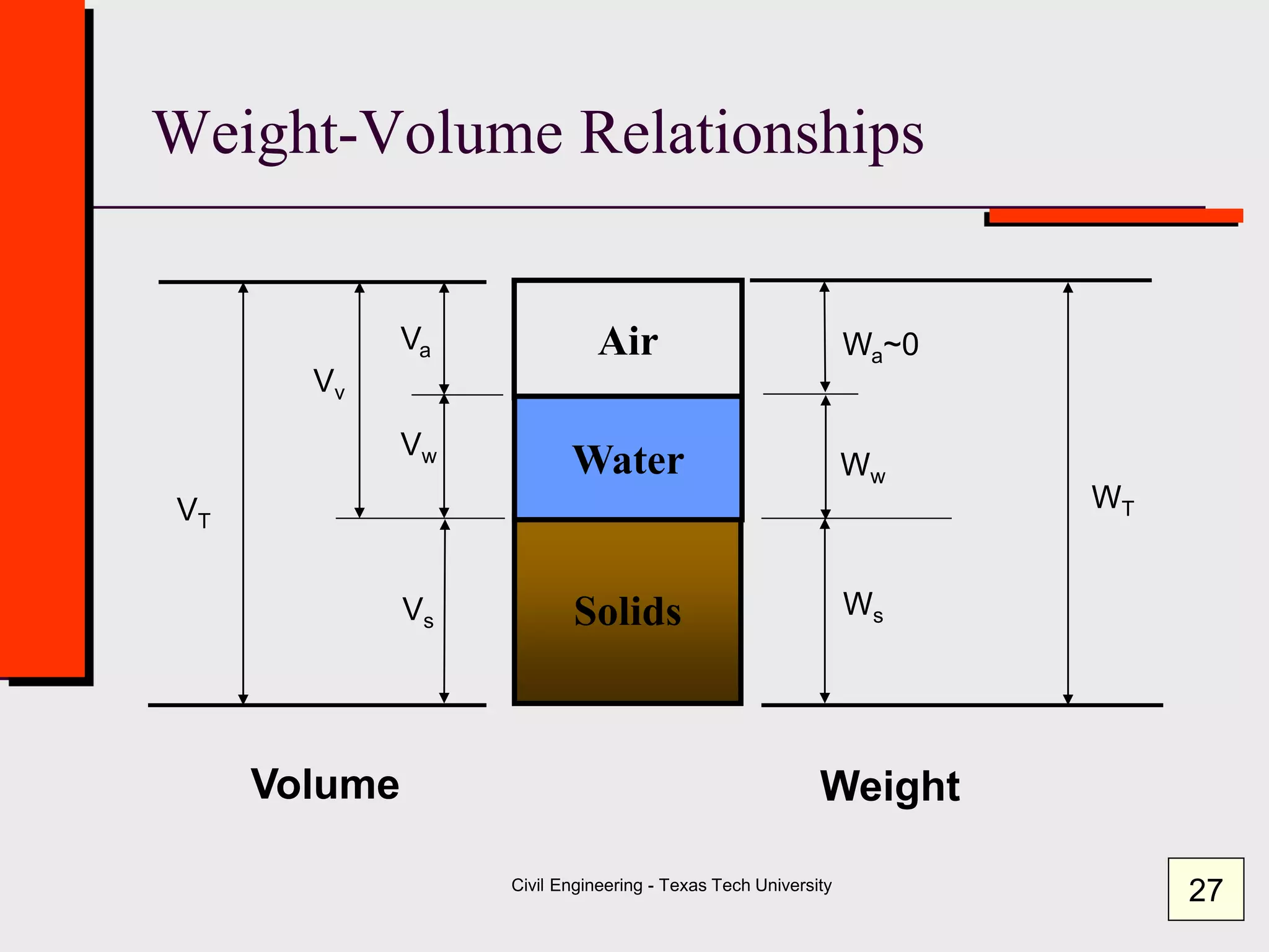 Class 1 Moisture Content - Specific Gravity ( Geotechnical Engineeri…