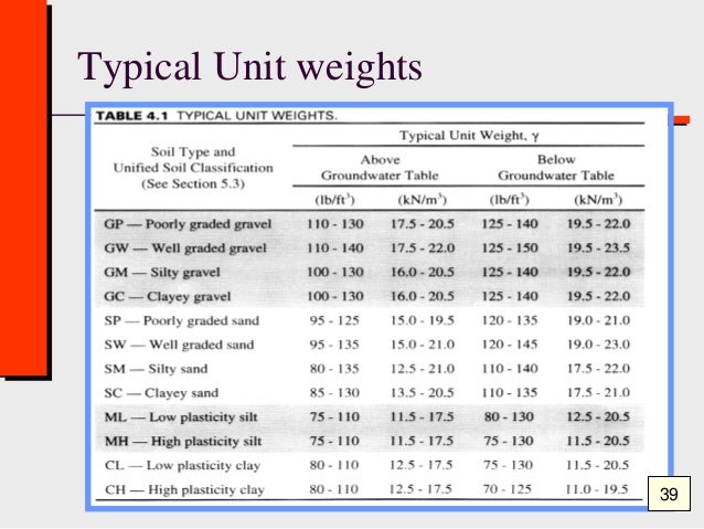 Class 1 Moisture Content - Specific Gravity ( Geotechnical Engineeri… Class 1 Moisture Content - Specific Gravity ( Geotechnical Engineeri…