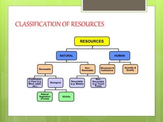 Class 10 RESOURCE & DEVELOPMENT | PPT