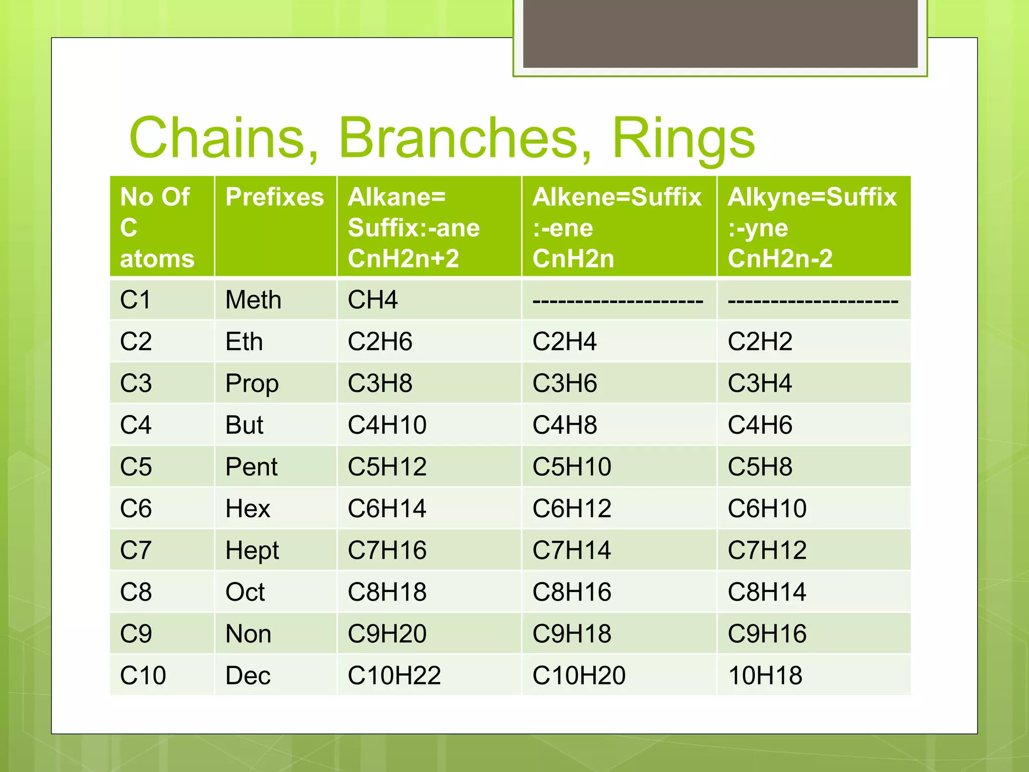 Class 10 ch4 carbon compounds | PPTX