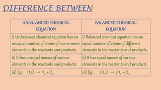 CBSE CLASS 10 CHEMISTRY CHAPTER 1 CHEMICAL REACTIONS AND EQUATIONS PART ...
