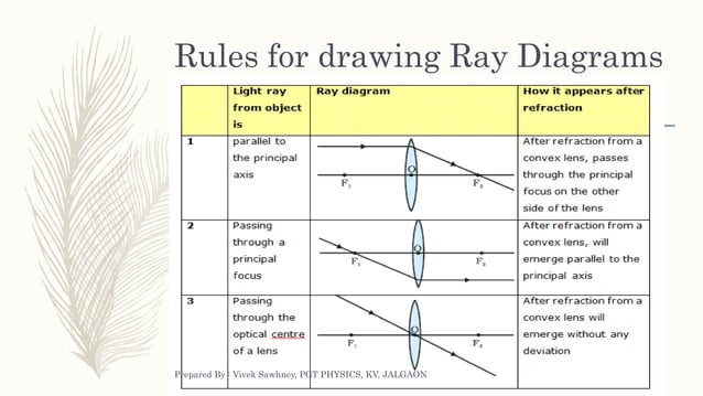 Class 10 light ppt | PPTX | Physics | Science