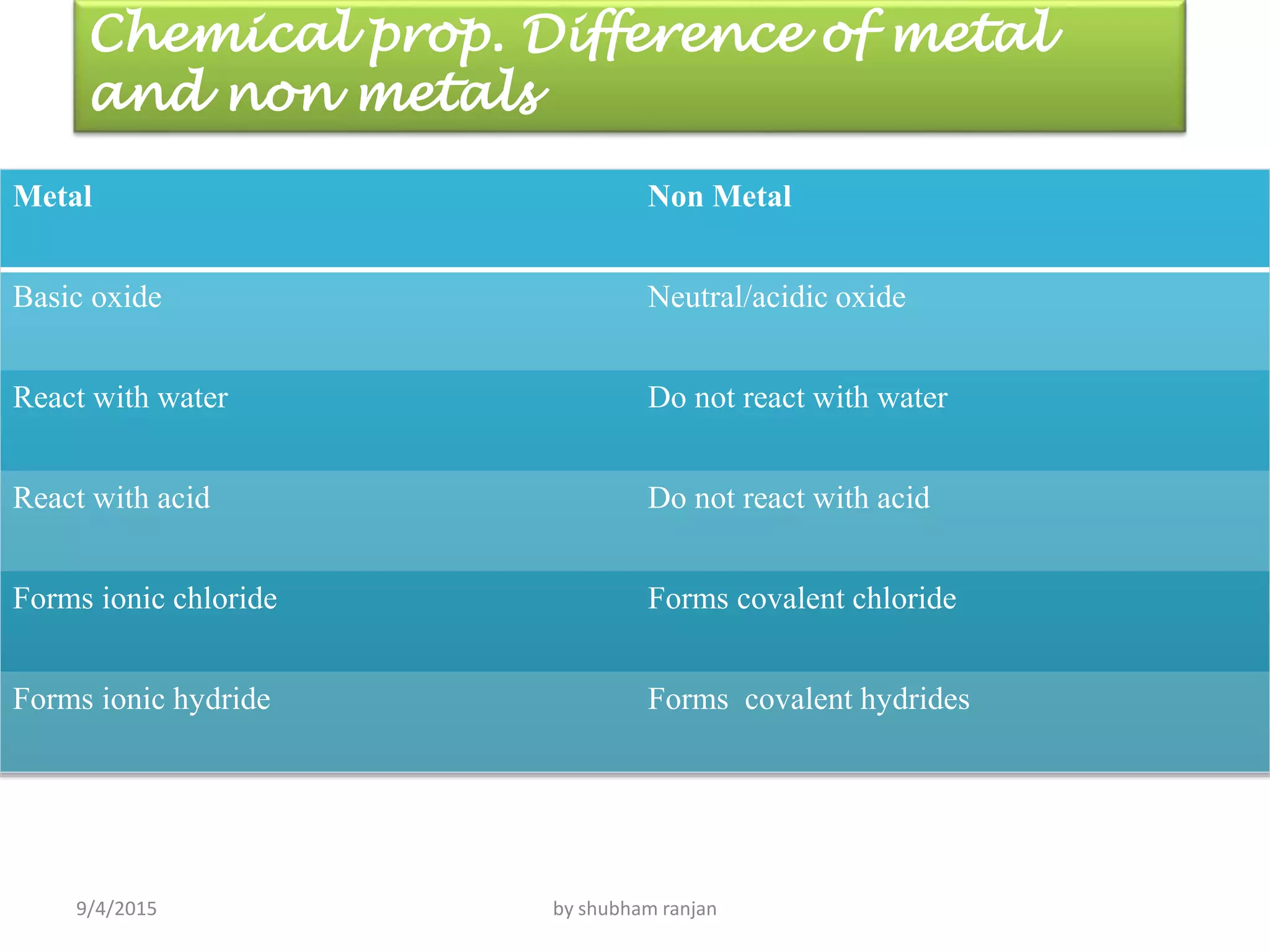 Class 10 metals and non metals notes | PPTX