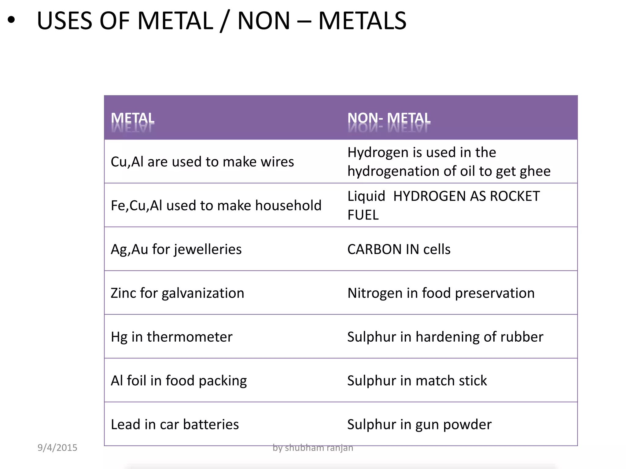 Class 10 metals and non metals notes | PPTX