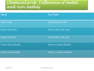 Class 10 metals and non metals notes | PPTX