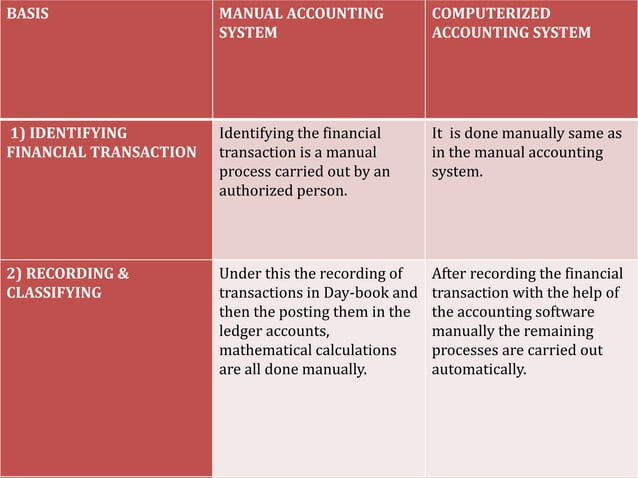 Automation of Accounting process & Advantages/Disadvantages of ...