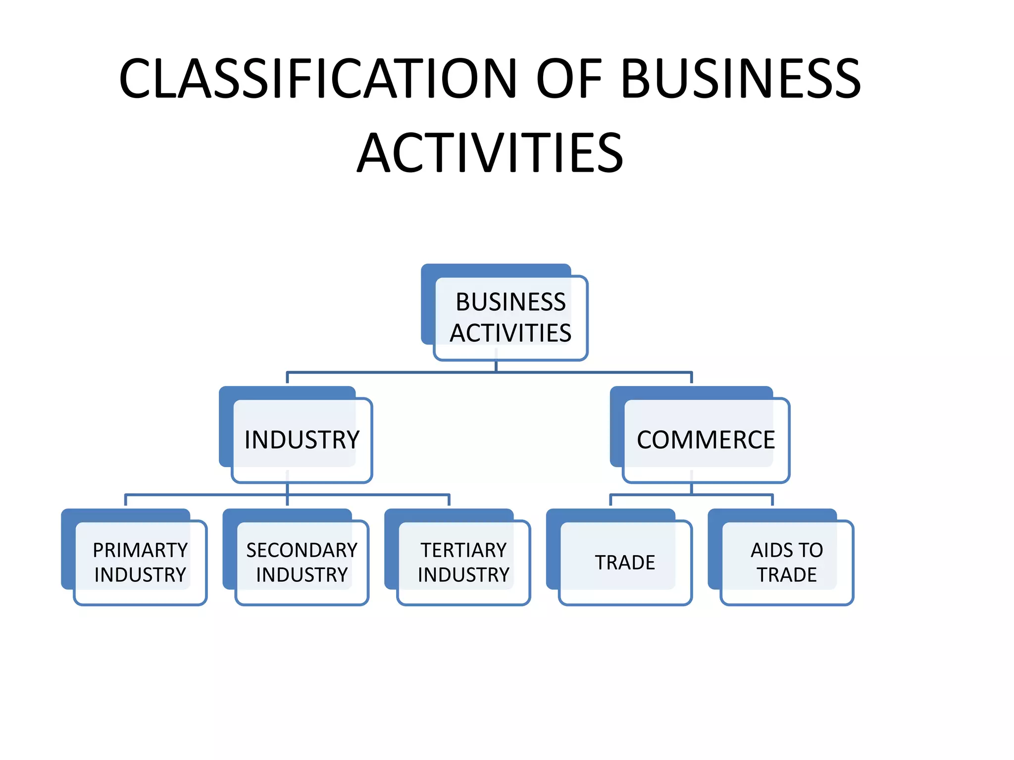 Class 11 classification of business activities | PPTX