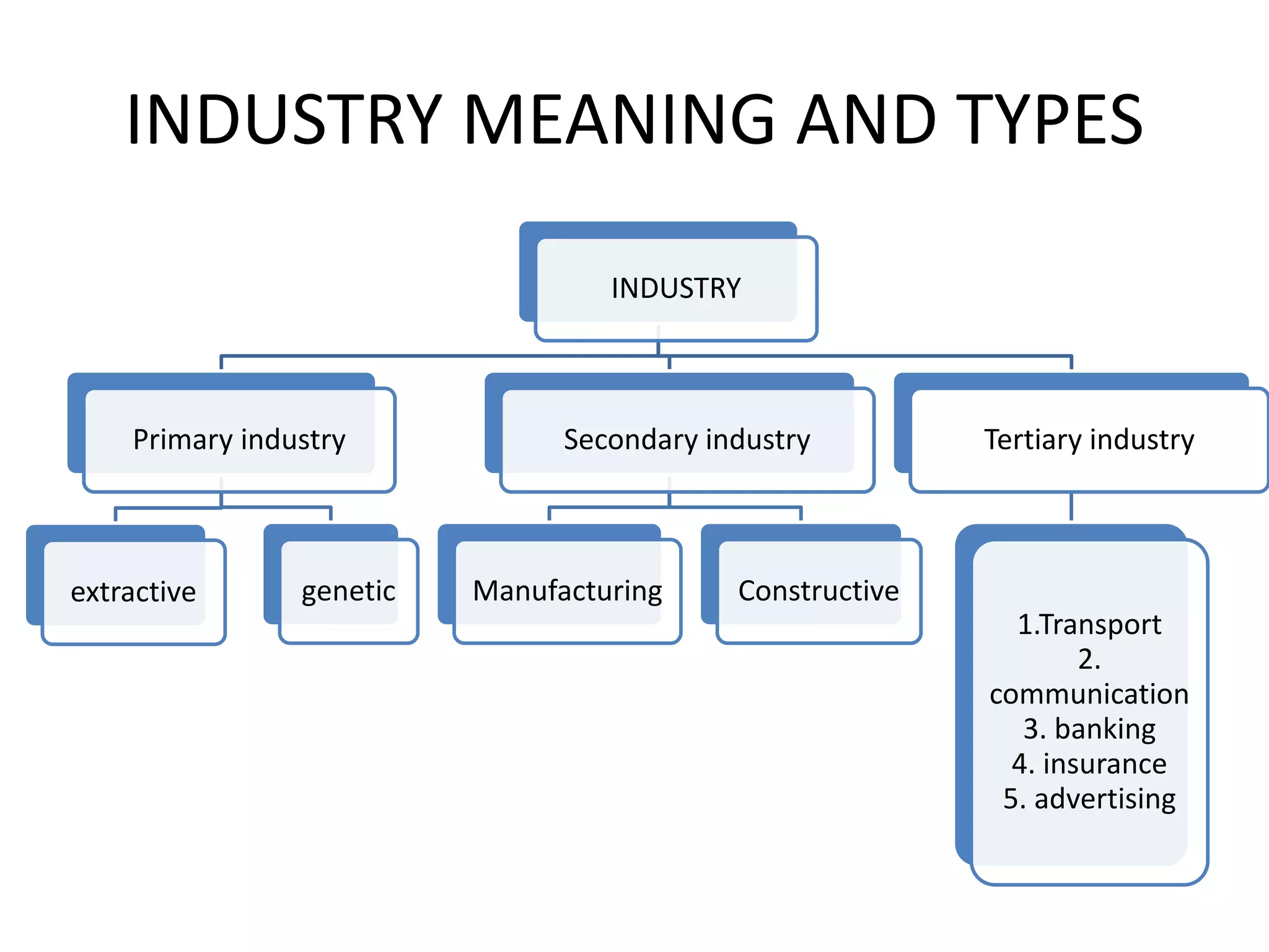 Class 11 classification of business activities | PPTX
