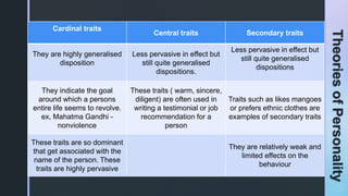 Class 12 personality-feb2021 | PPTX