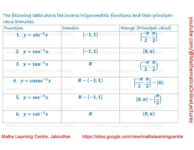 Class 12 Chapter 2 Inverse Trigonometric Functions (Basic definitions ...