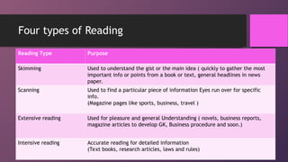 Reading Comprehension beginner advanced | PPT