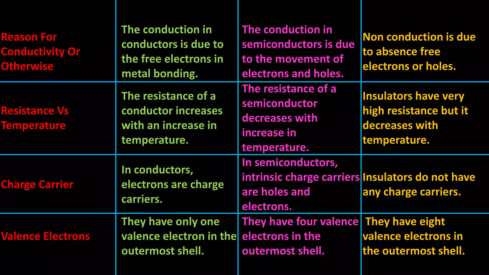Class 12 th semiconductor part 1 | PPTX