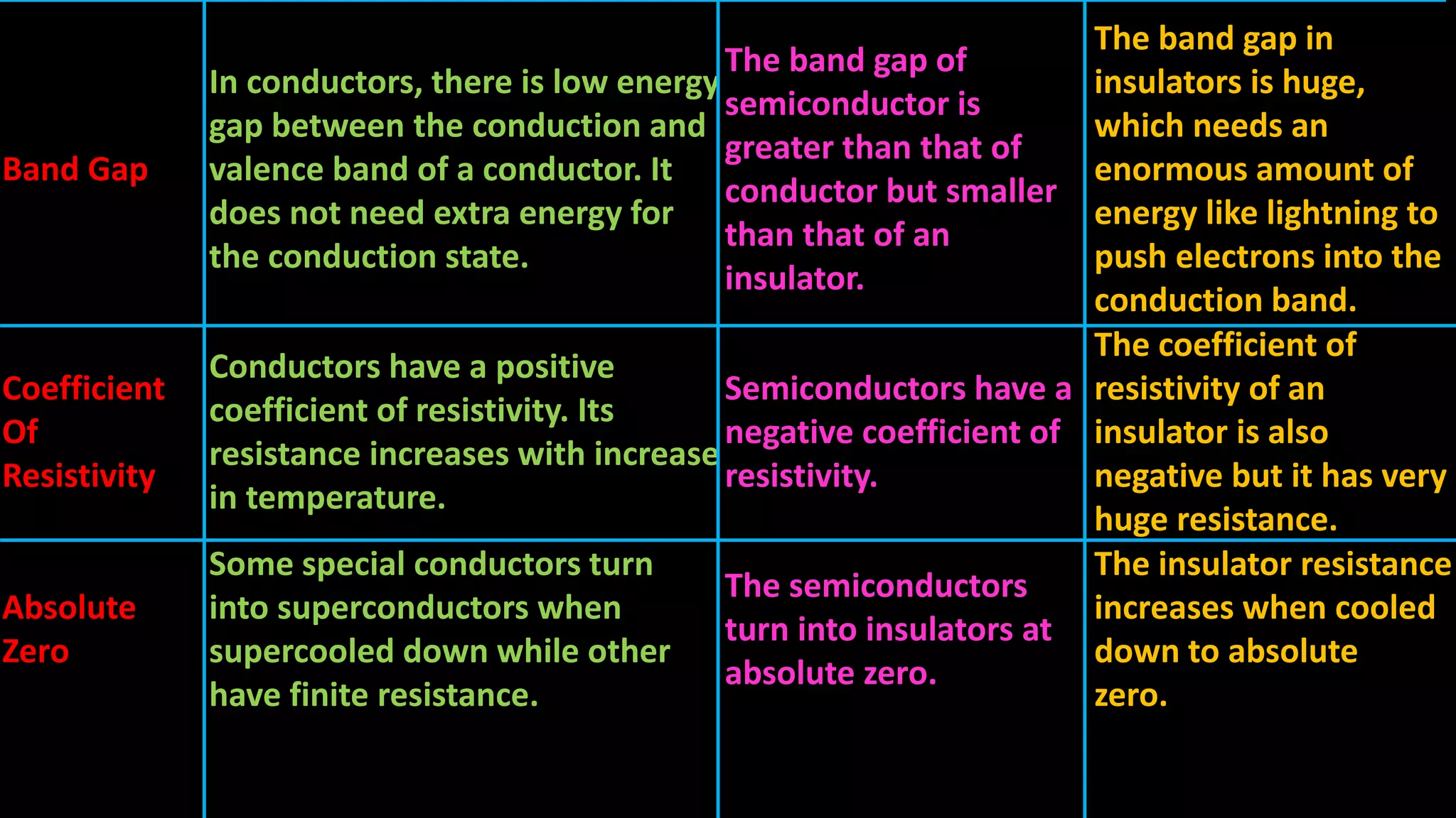 Class 12 th semiconductor part 1 | PPTX