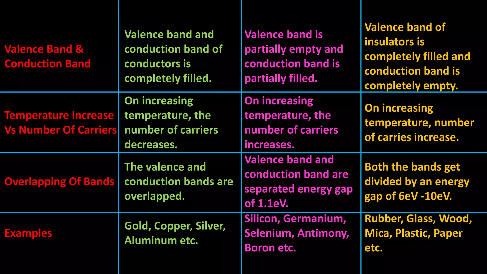 Class 12 th semiconductor part 1 | PPTX