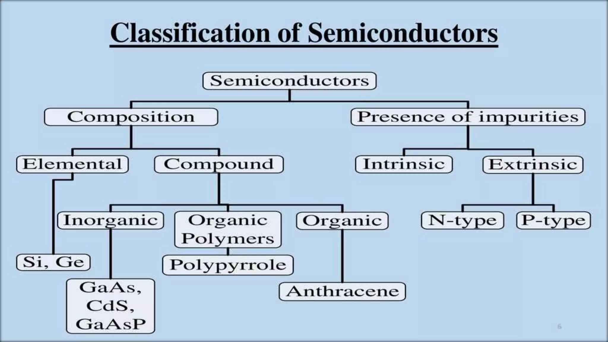 Class 12 th semiconductor part 1 | PPTX