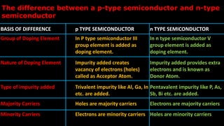 Class 12 th semiconductor part 2 | PPTX