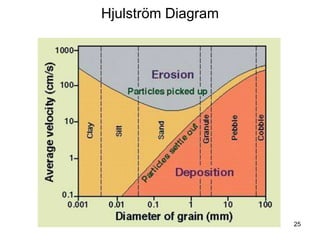 class15_physics_sediment_transport.ppt
