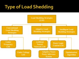Class 16 load shedding | PDF