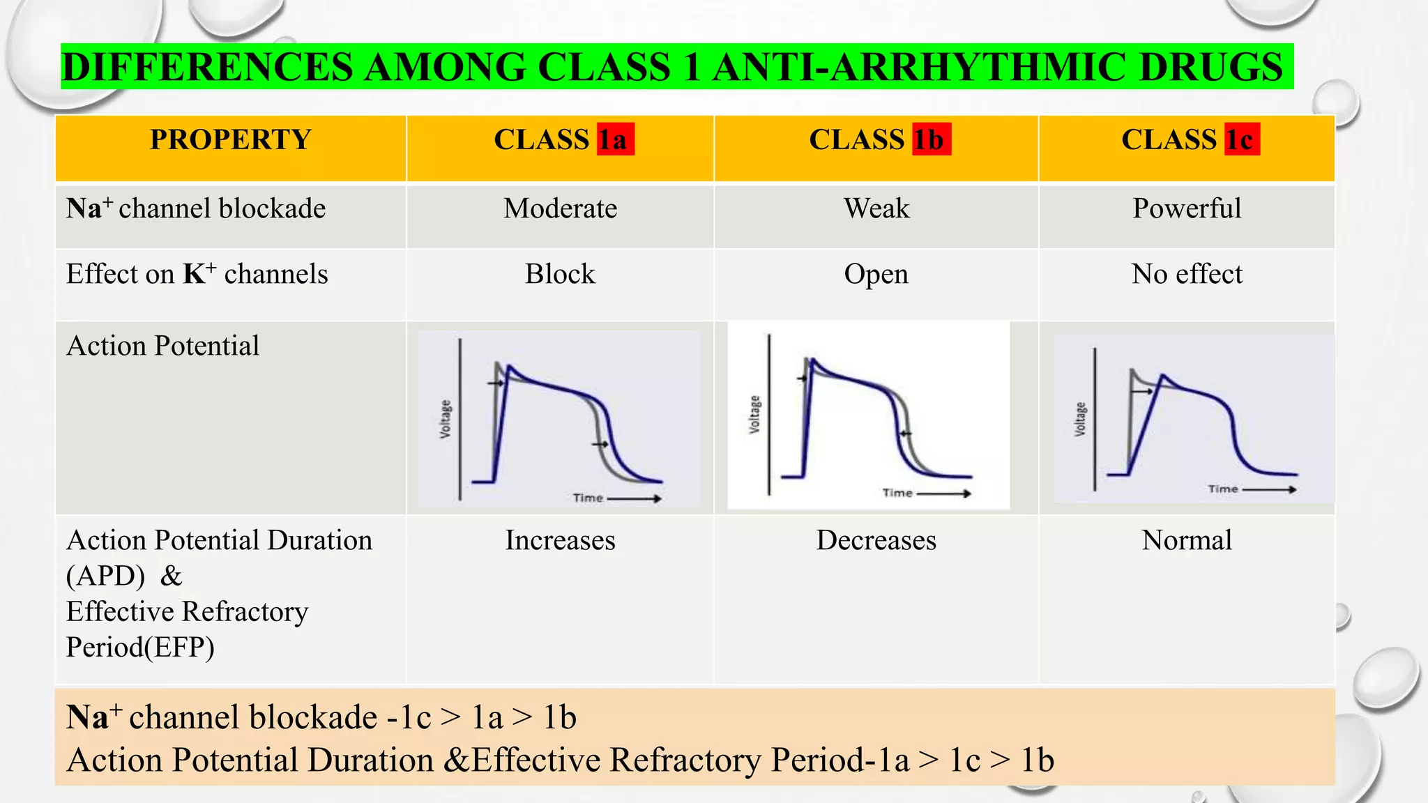 CLASS 1 ANTI-ARRHYTHMIC DRUGS | PPTX