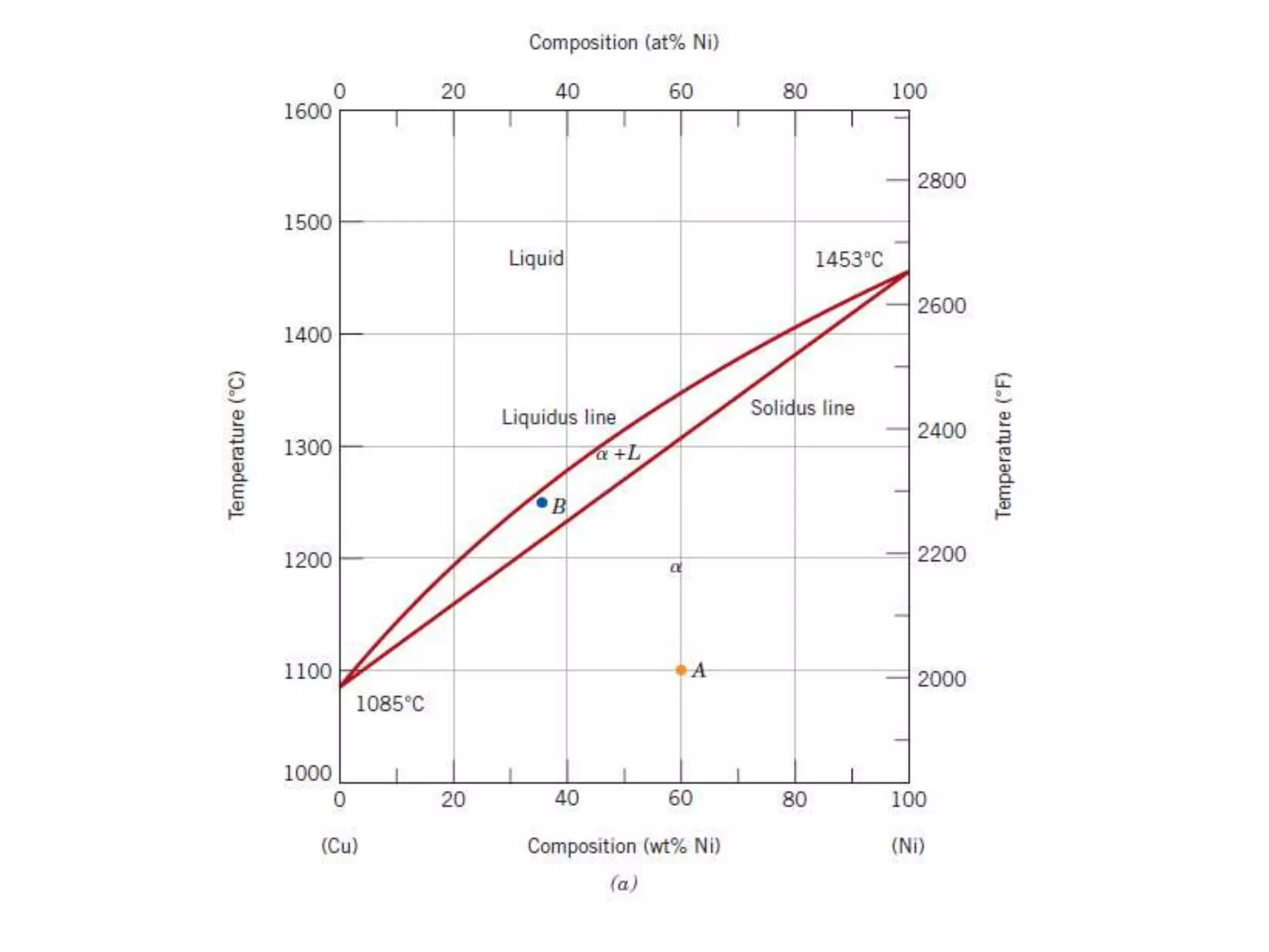Class 1 binary phase diagrams | PPT | Chemistry | Science