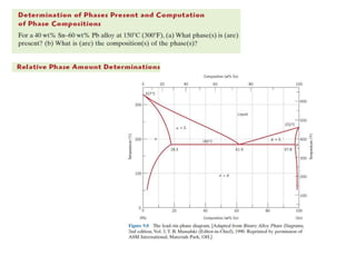 Class 1 binary phase diagrams | PPT