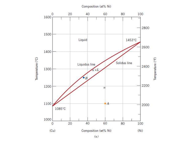 Class 1 binary phase diagrams | PPT | Chemistry | Science