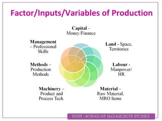Class 1 definition and importance of production function2 | PPT ...