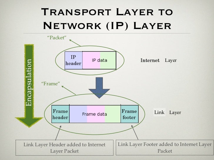 Network infrastructure - TCP/IP