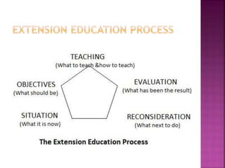 Extension education process, principles and philosophy | PPTX