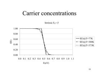 Charge carriers in semiconductor devices | PPT